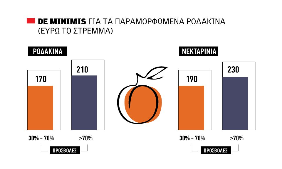 Στο ΦΕΚ οι ενισχύσεις για τα παραμορφωμένα ροδάκινα 170 ως 230 ευρώ το ...