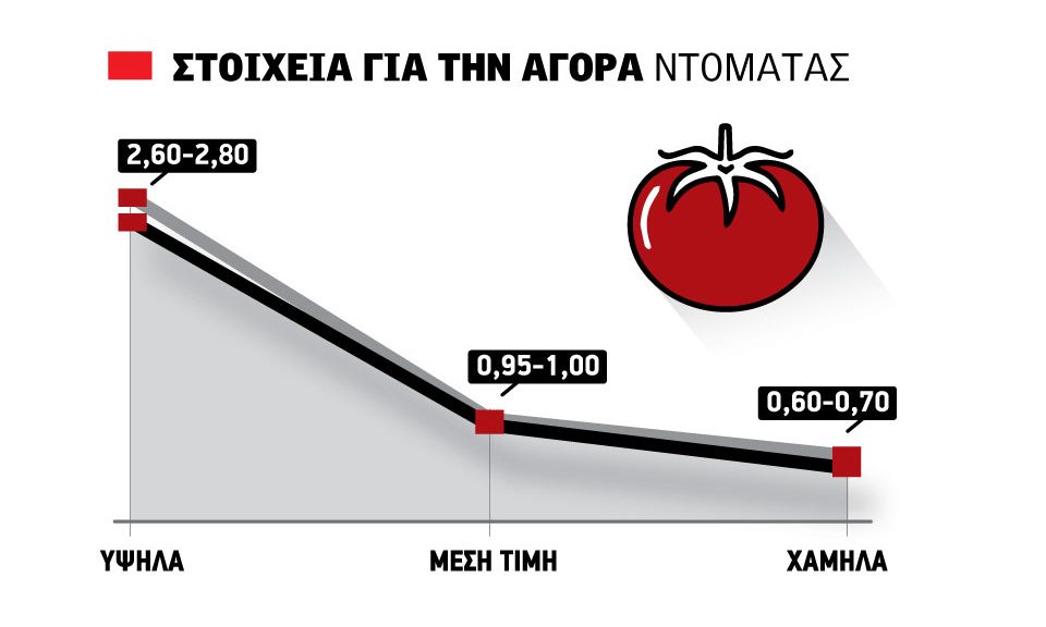 Μέση τιμή στο 1 ευρώ για τη ντομάτα που δικαιολογεί ως και διπλασιασμό ...